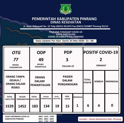 Ini Data Terbaru Pasien Covid-19 di Pinrang - Pijar News